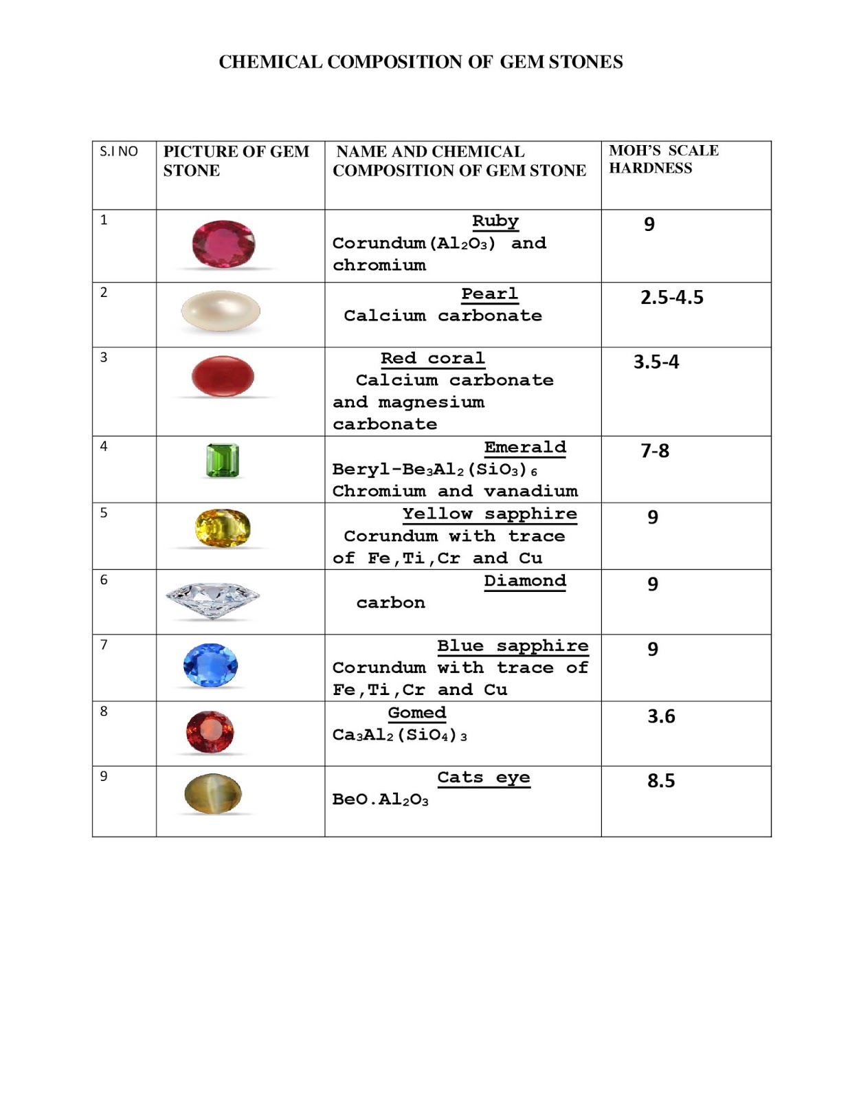 CHEMICAL COMPOSITION OF GEM STONES