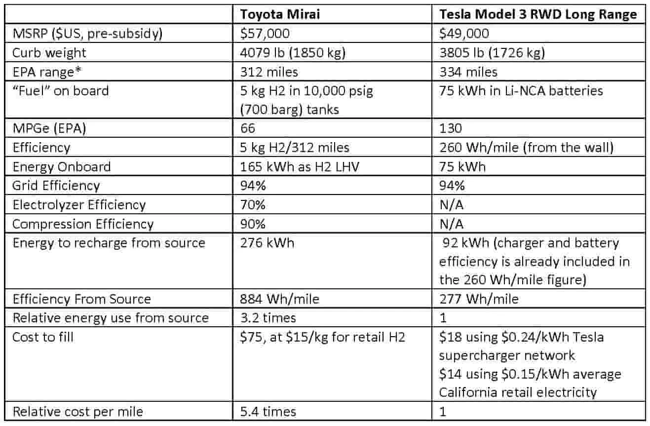 EV BASICS 1O5: Top 5 Confrontations of Hydrogen Fuel Cell Electric ...