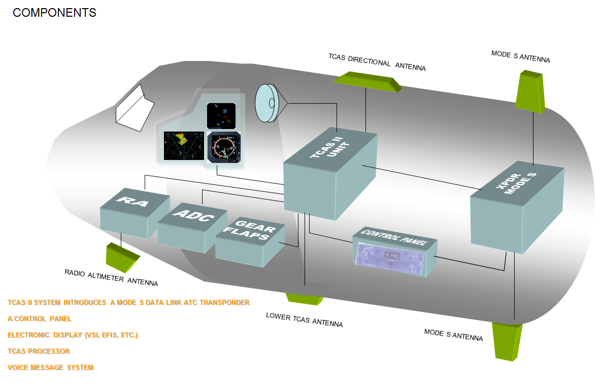 TCAS/ACAS y Transponder