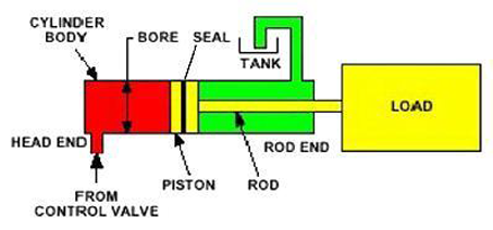 Jenis dan macam silinder pada komponen hidrolik alat berat