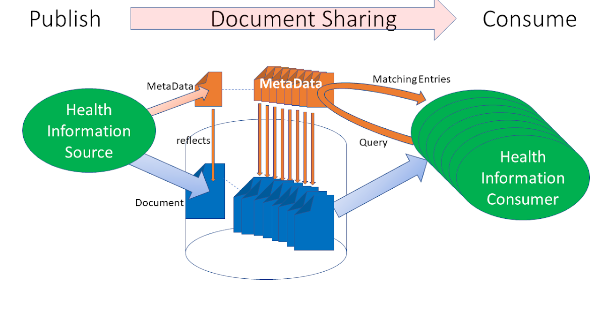Healthcare Exchange Standards: IHE Document Sharing (XDS) Metadata ...