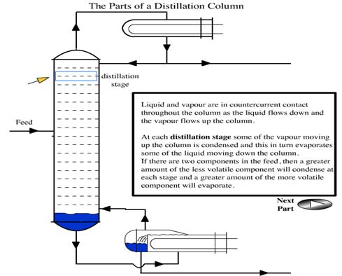 Distillation