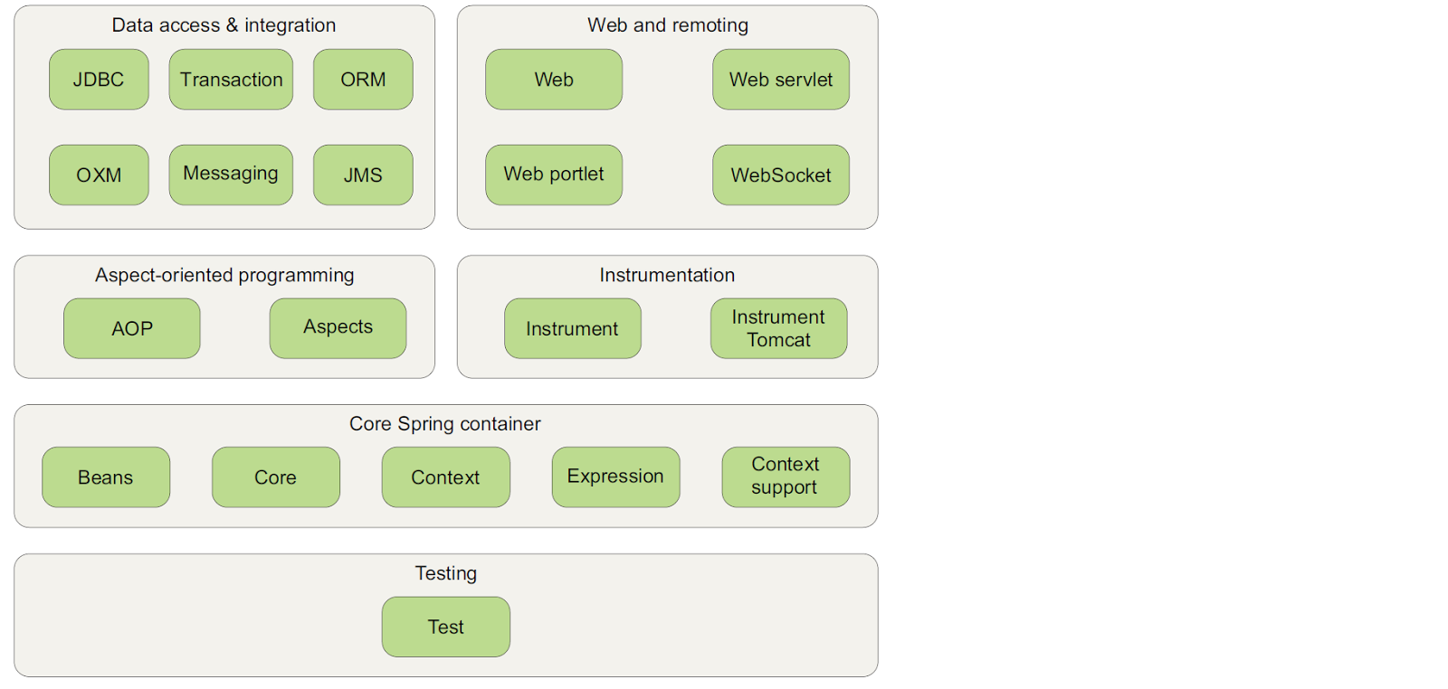 My java learnings: Spring Notes : 1