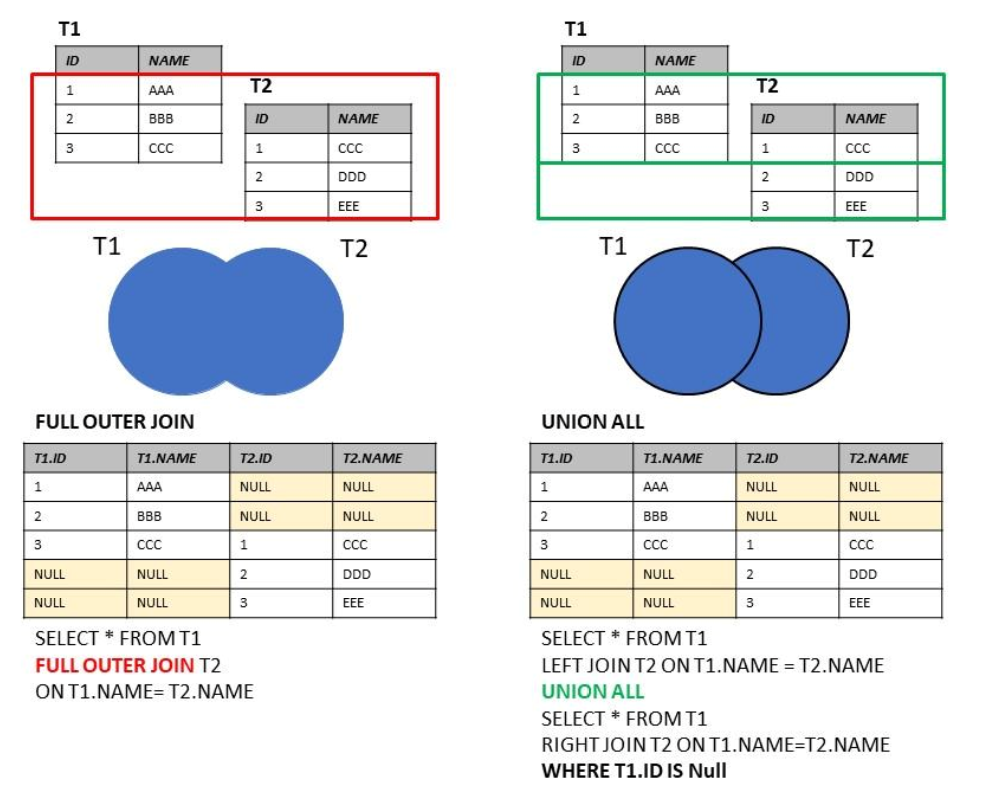 [CheatSheets] SQL JOIN Cheat Sheets ~ m@rcus 學習筆記