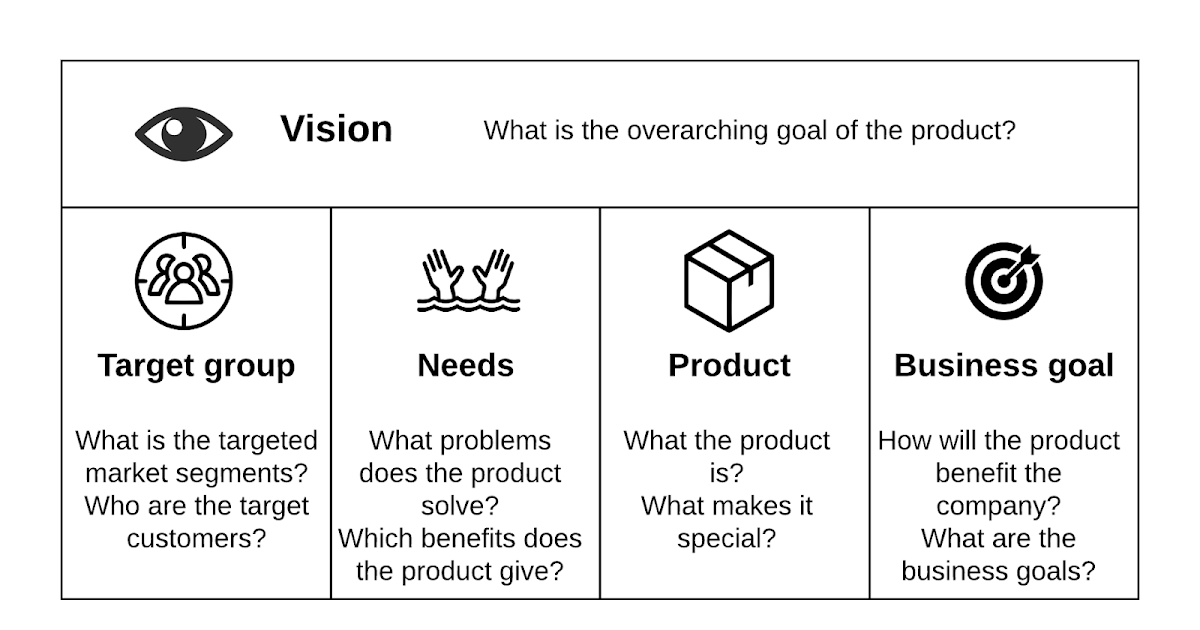 Outlining the product with the Product Vision Board