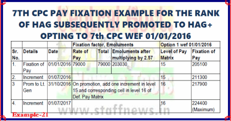 staffnews: 7th CPC Pay Fixation Example 21 for Option w.e.f. 01-01-2016 ...