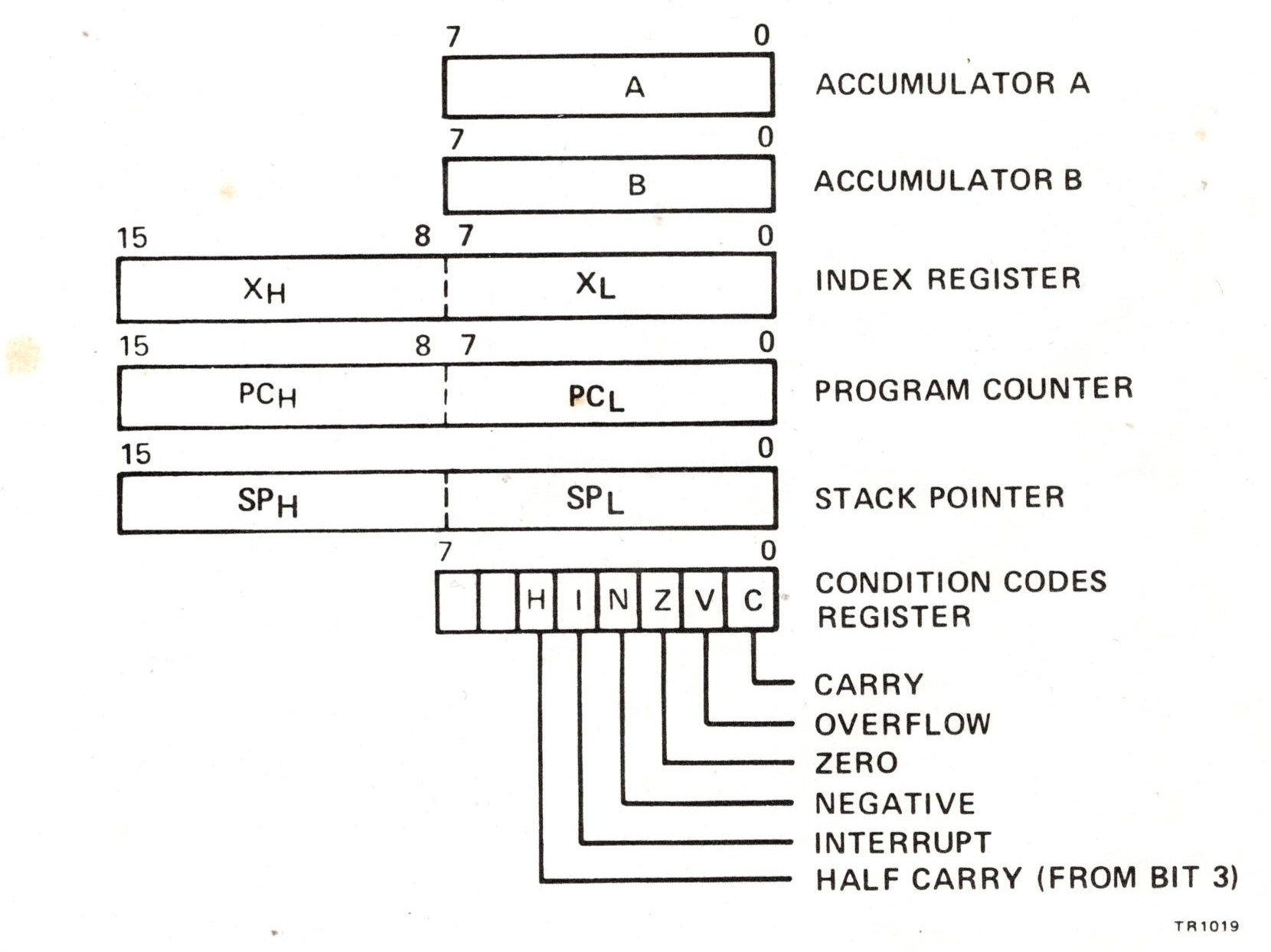 Motorola MC 6800/6802 Instructionset