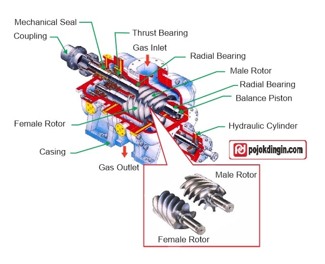 Jenis Kompressor Sistem Pendingin Berdasarkan Cara Kerjanya ...