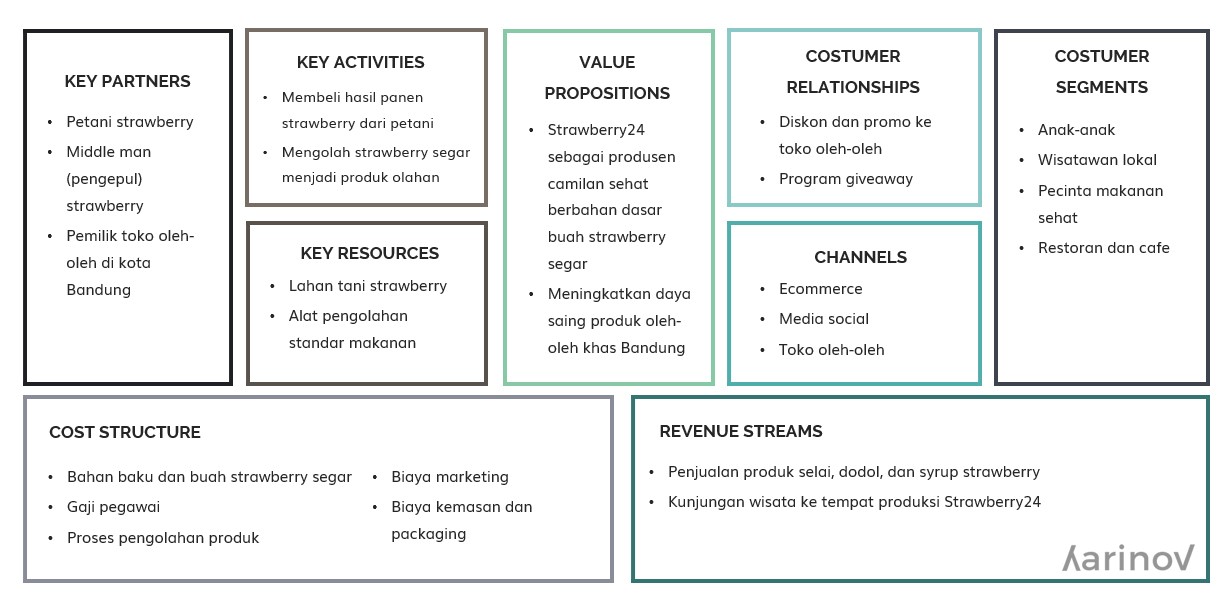 Jawaban Soal Business Model Canvas