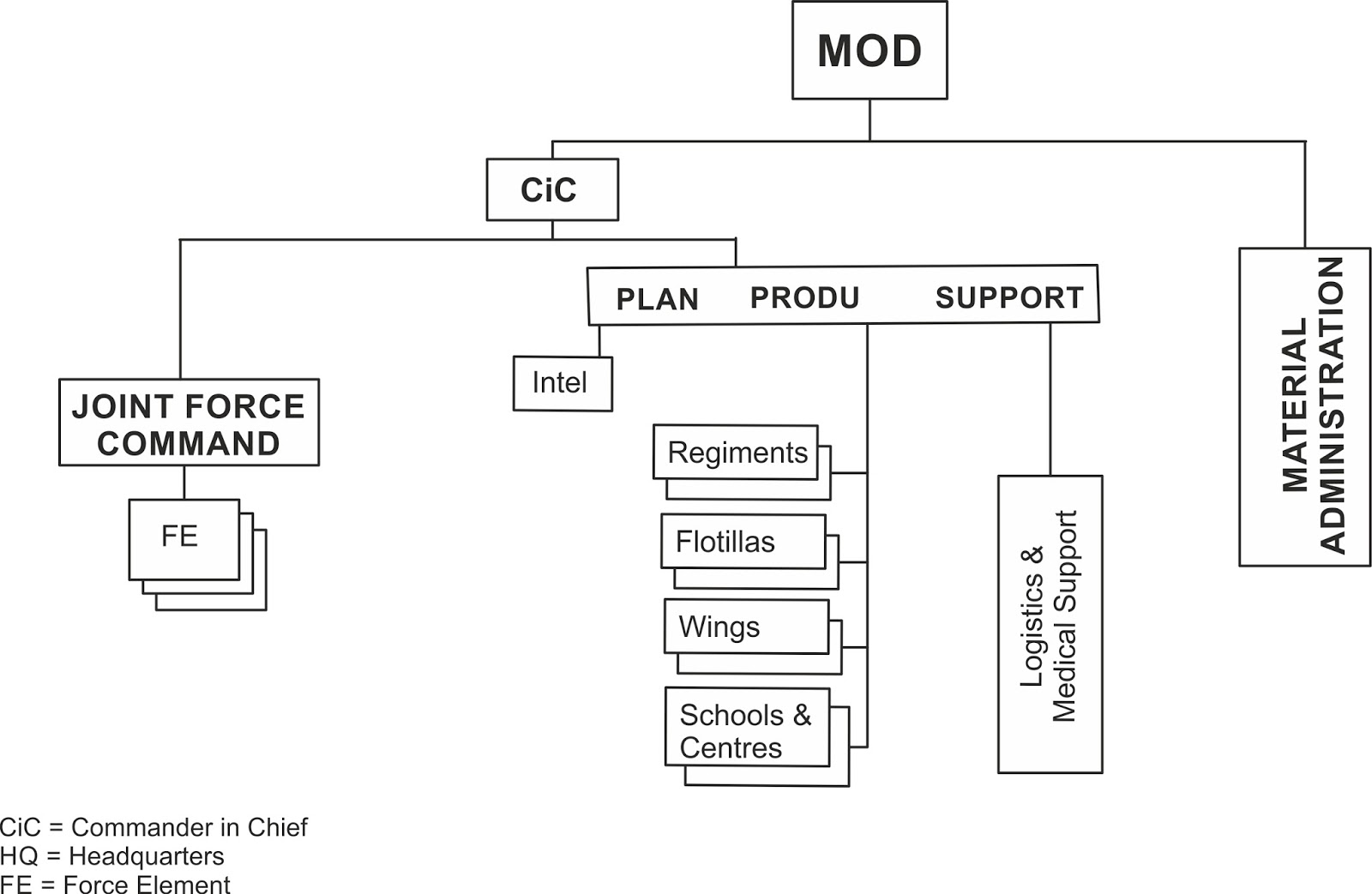 THOUGHTS ABOUT C4I SYSTEMS: A Structure of Military Enterprise
