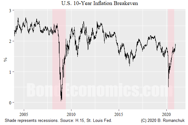 Bond Economics: Recovery In U.S. Inflation Breakevens Not Surprising