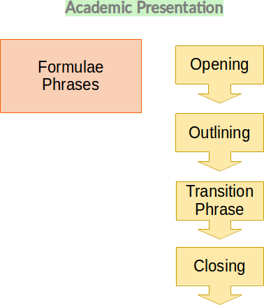 bagustris@/home: Dos and Don'ts in Academic Presentation