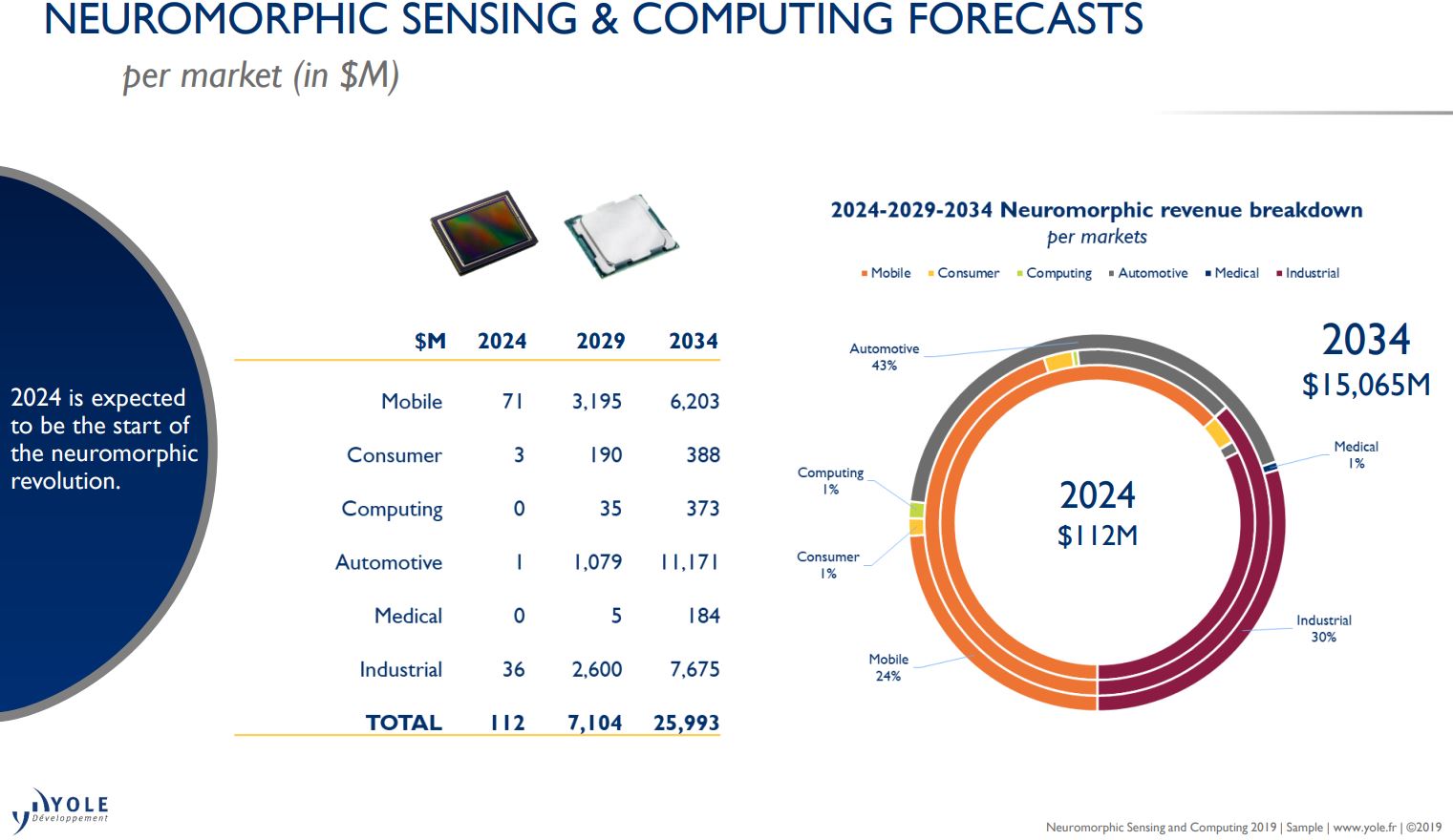 Image Sensors World: Yole on Race for Event-Driven Sensor Dominance