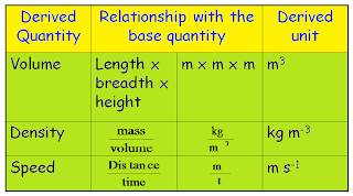 Love, Enjoy & Learn Physics...: Understanding Base Quantities & Derived ...