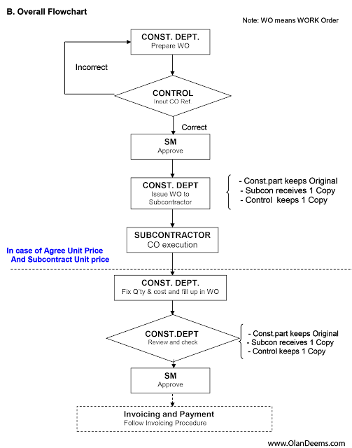 Work Order Procedure also Called Variation Order OLAN DEEMS Work Order Procedure also Called Variation Order OLAN DEEMS