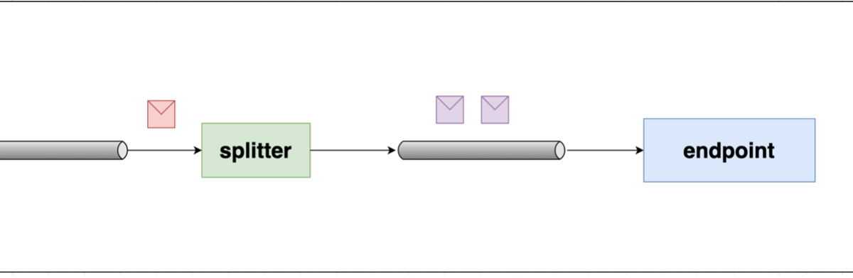 Programming for beginners: Spring integration: Splitter