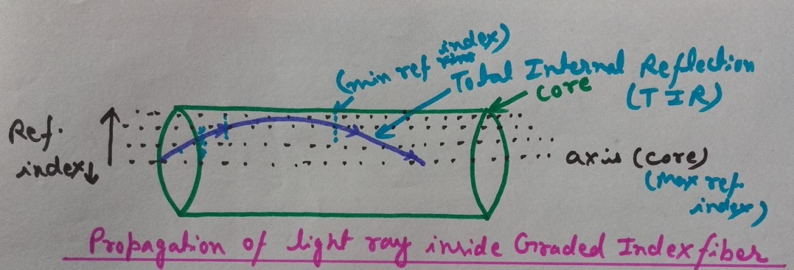Engineering Made Easy Graded Index Fiber Basics Mathematical
