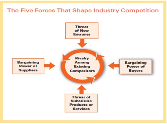 Strategic Planning: ขั้นที่ 3 The five competitive forces that shape ...