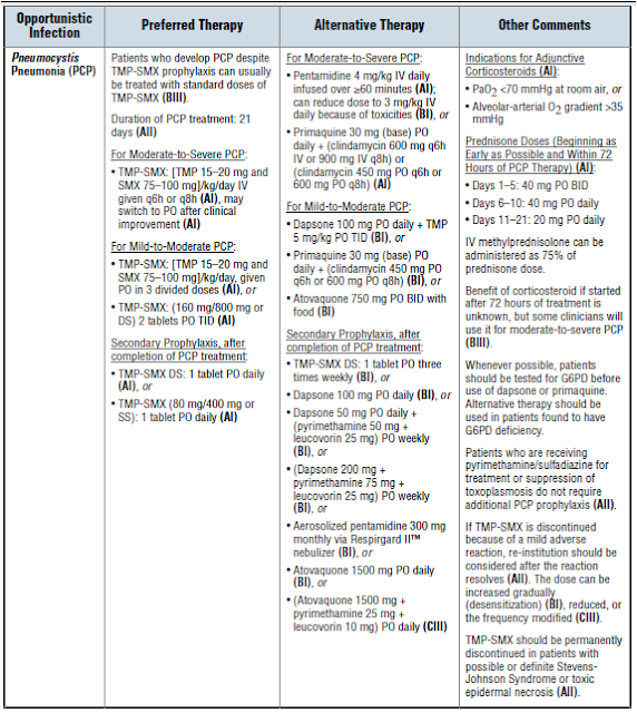 ASK DIS: PCP Treatment and Prophylaxis
