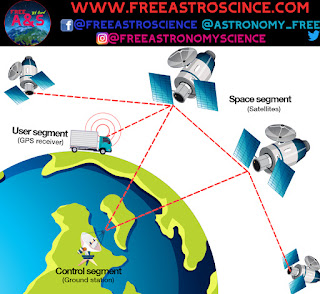 How does GPS work? ~ FreeAstroScience.com
