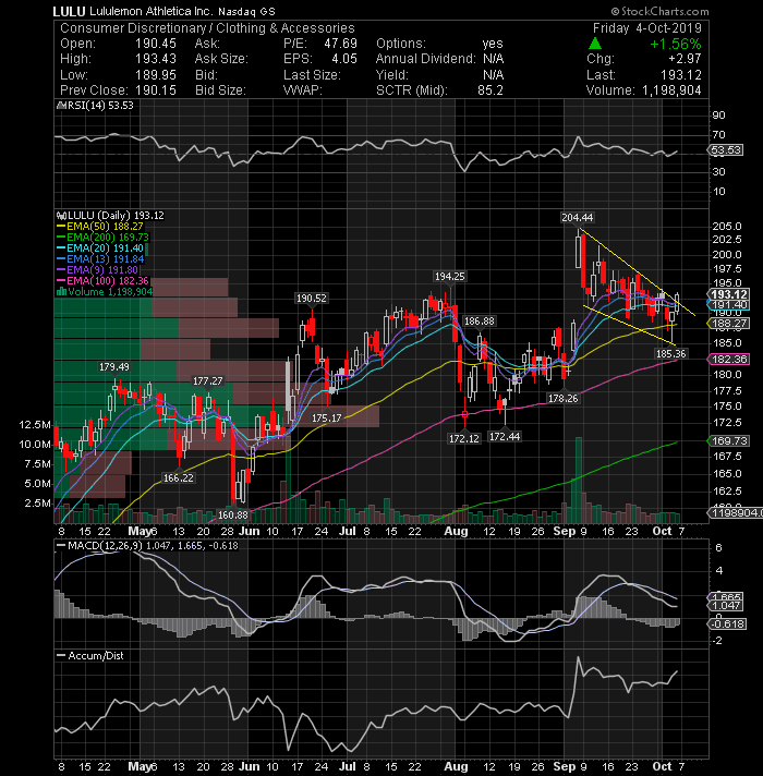 11 stock charts to watch next week - AC Investor Blog