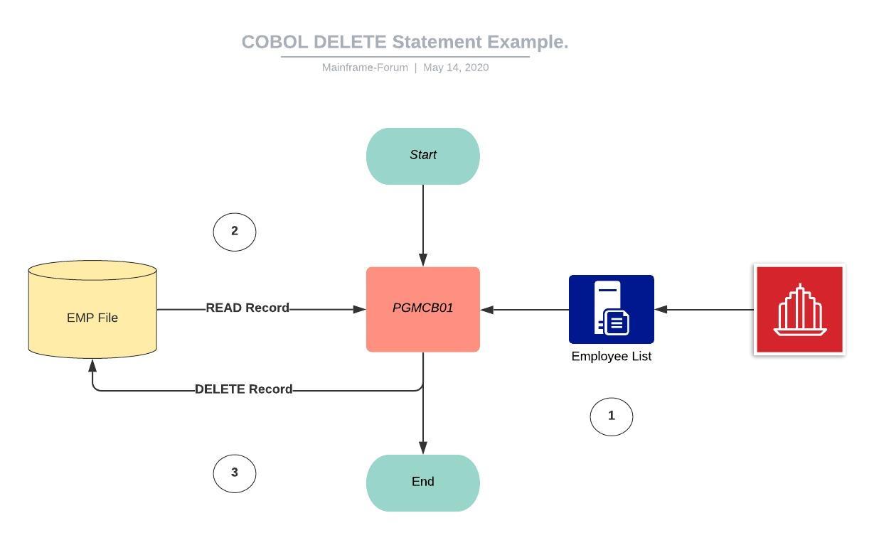 Mainframe Forum: COBOL DELETE Statement || DELETE Statement in COBOL ... Mainframe Forum: COBOL DELETE Statement || DELETE Statement in COBOL ...