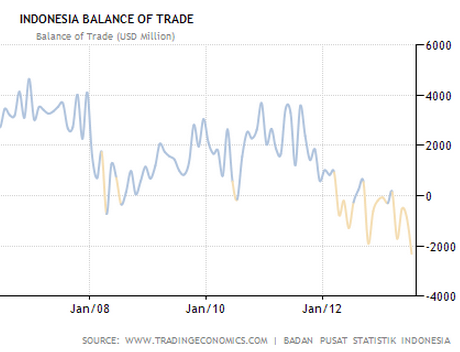 Sober Look: Update on Indonesia: 6 indicators of worsening situation
