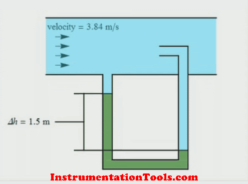 Pitot Tube Working Principle