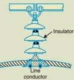 Insulators | Types of electrical insulators in overhead lines