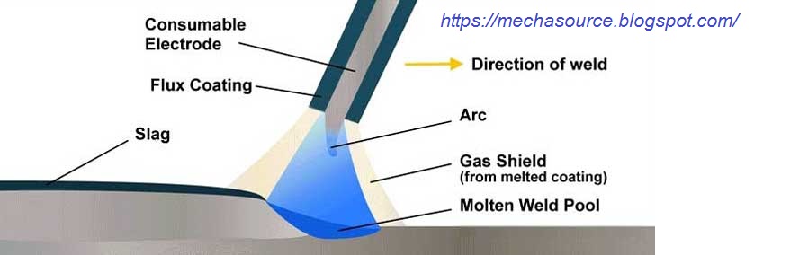 SHIELDED METAL ARC WELDING