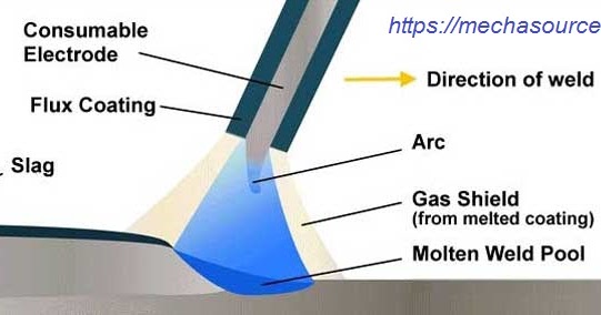SHIELDED METAL ARC WELDING