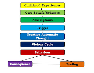 Psychology and Life: Cognitive Model of Psychopathology