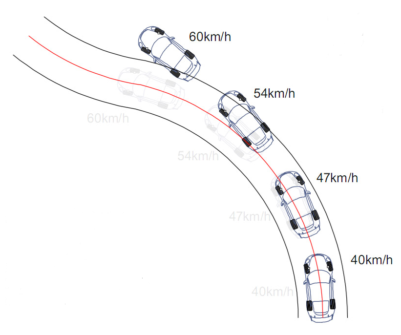 Vehicle Performance: FWD & RWD - Control