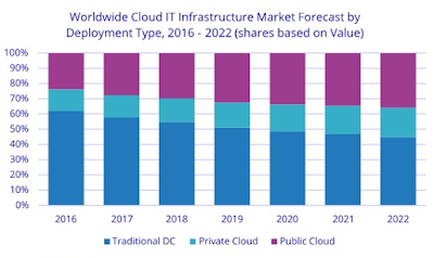 Cloud IT Infrastructure Market to Reach $52.3B in 2018