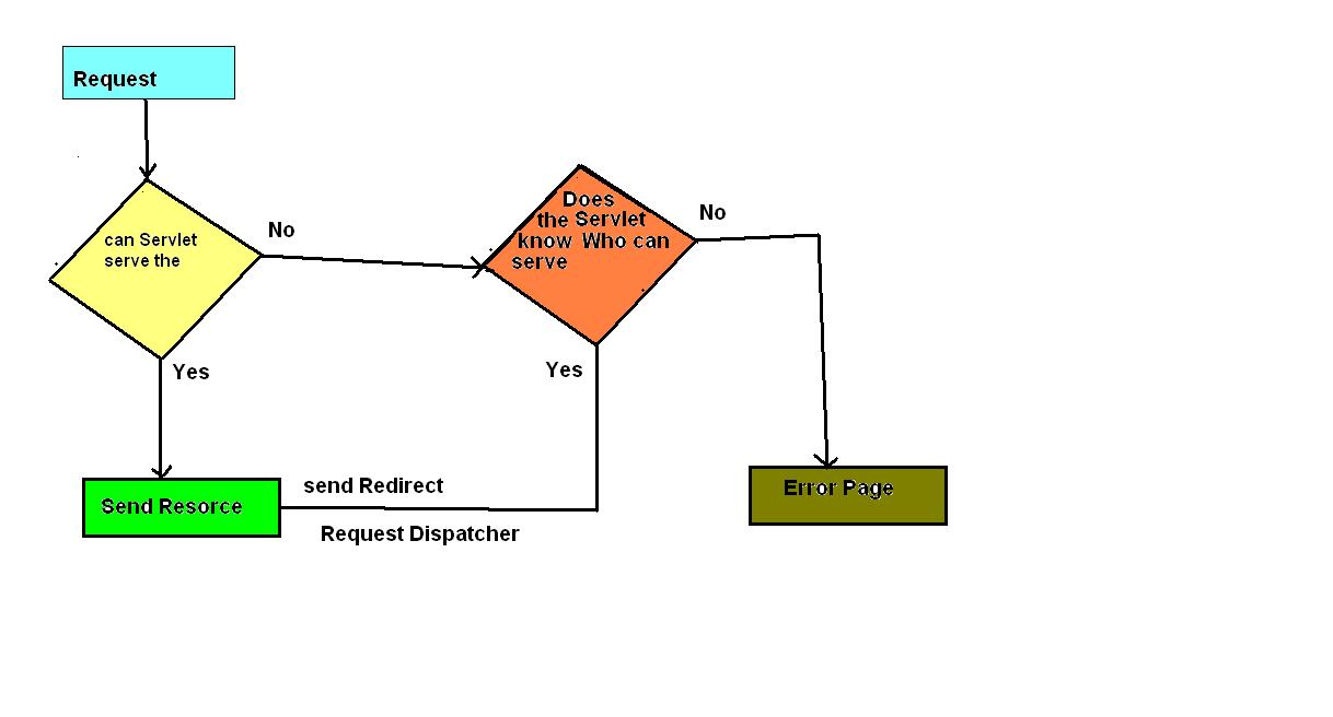 servlets: Request and Response objects in Servlets servlets: Request and Response objects in Servlets