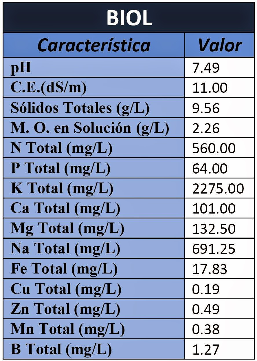 ALTERNATIVA ECOLÓGICA: EL BIOL: ABONO LÍQUIDO