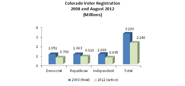 The Buzz: Republicans Still Ahead in Voter Registration