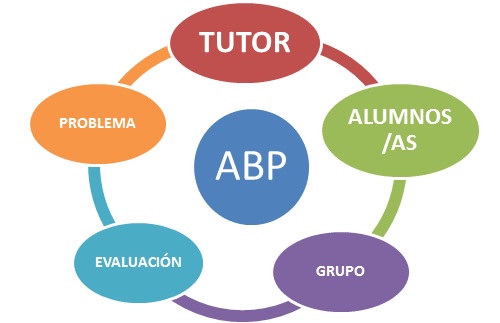 Método ABP a través del Powtoon.