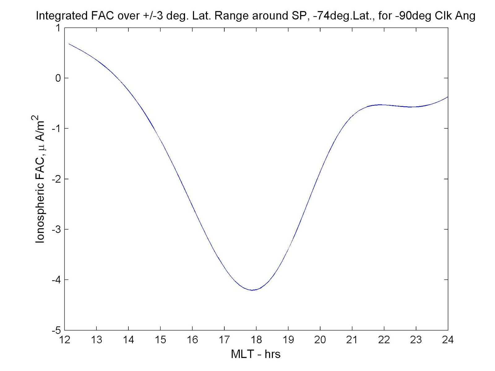 VLF: Weimer05FAC_Radial-LinePlots_IMFClockAngle