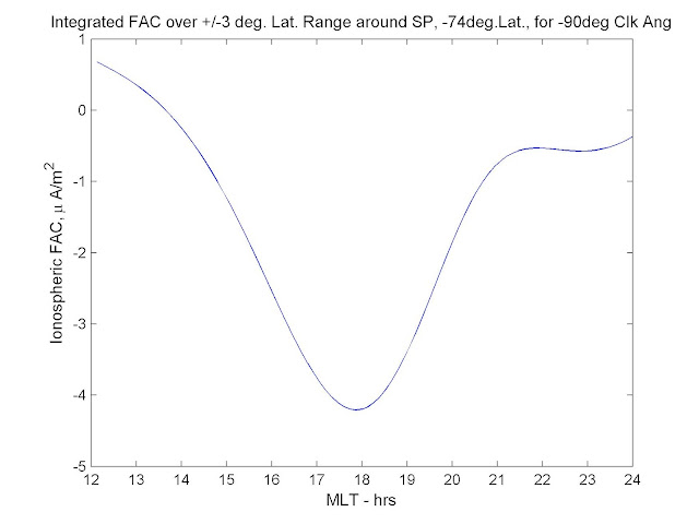 VLF: Weimer05FAC_Radial-LinePlots_IMFClockAngle