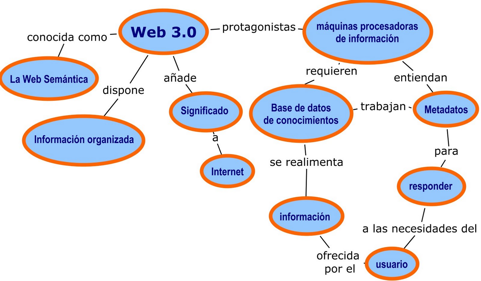 características y evolución de la web 1.0,2.0,3.0,4.0: caraterística y evolución de la web 1.0,2 ...