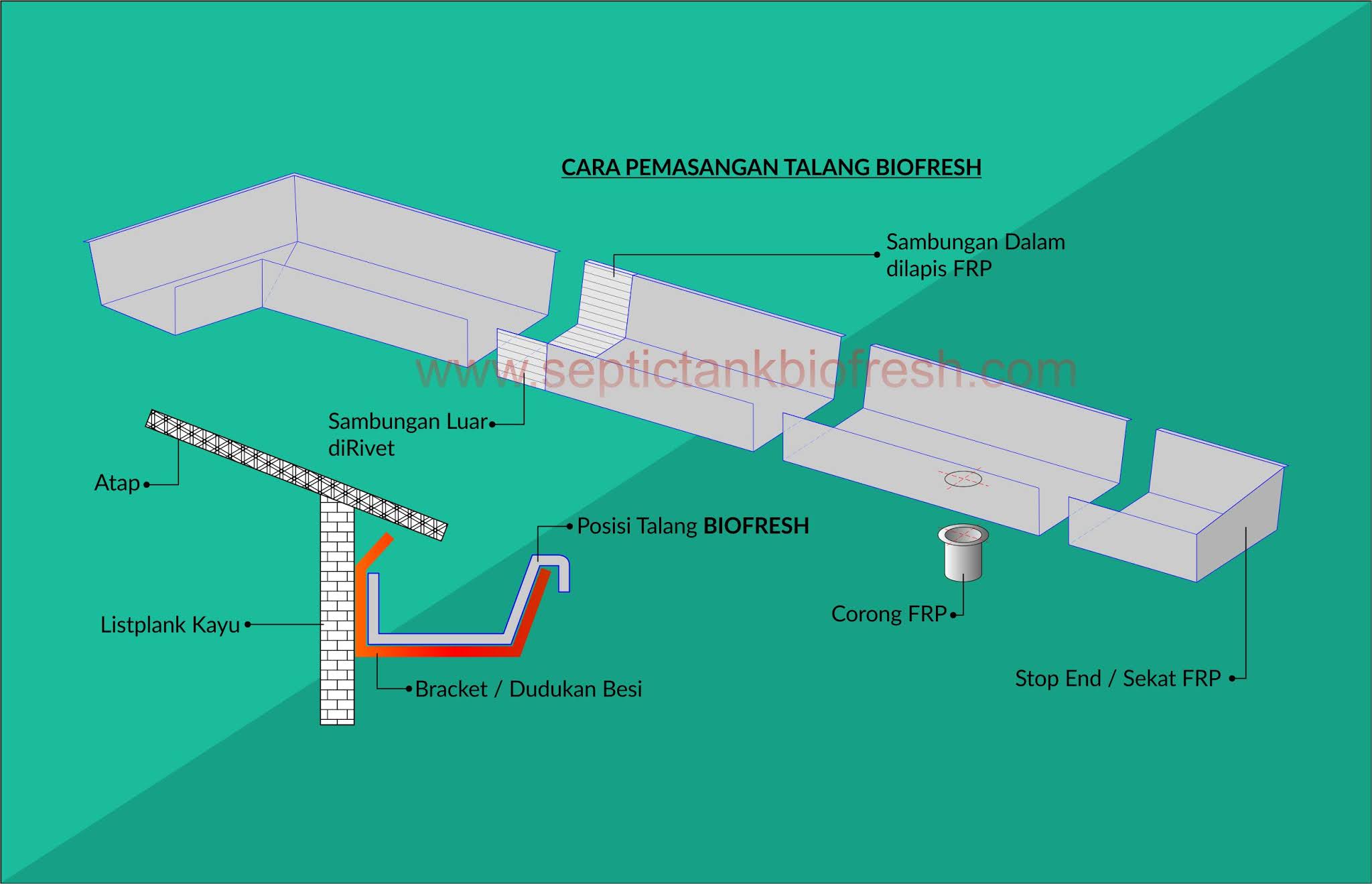 Talang Air BIOFRESH | Gutter Fiberglass