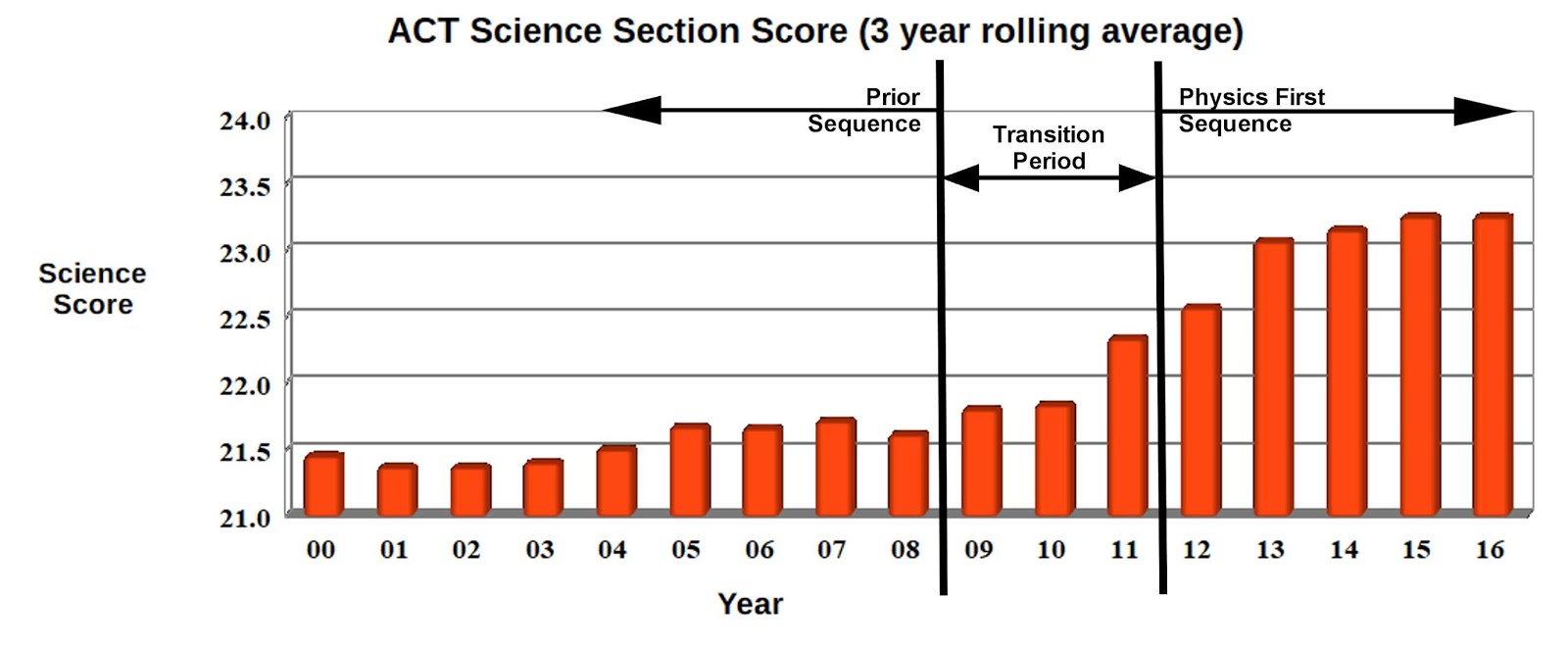 Physics First Research and Experiences