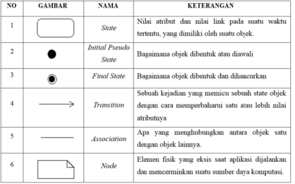 Belajar Gratis Sistem Informasi & Informatika: Diagram State Chart ...