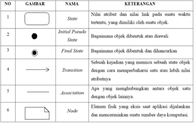 Belajar Gratis Sistem Informasi & Informatika: Diagram State Chart ...