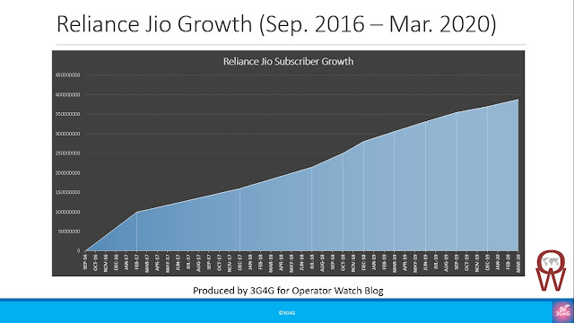 Operator Watch Blog: Jio is the Largest Mobile Network in India by ...