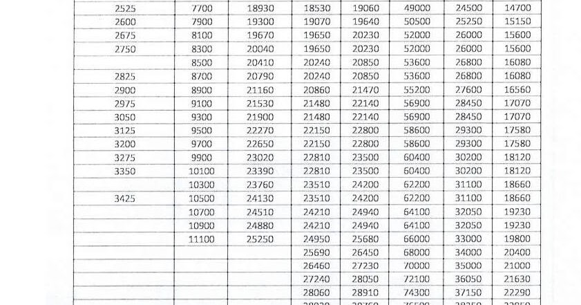 7th Pay Commission Pension Revision - Notional Fixation: Revised ...