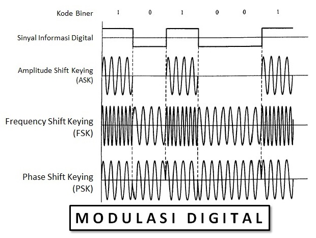 Pengertian dan Jenis Jenis Modulasi