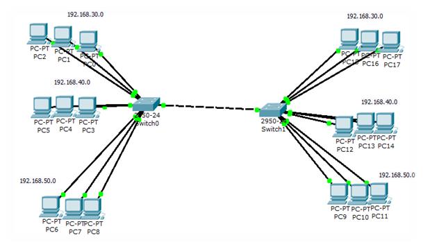 Administración de Redes: Configuracion Basica de Vlans