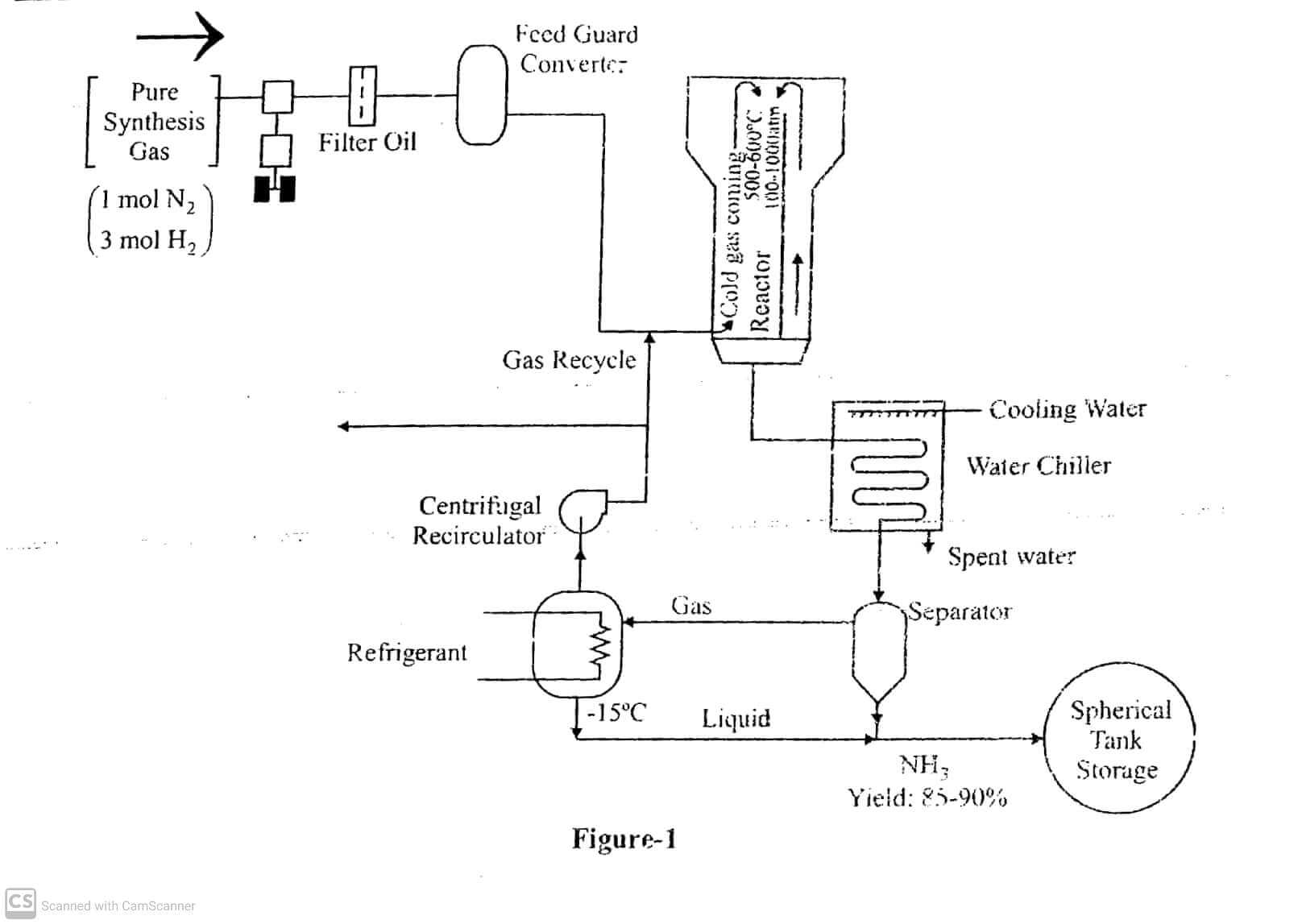 Ammonia Production: Reactions, Flow Diagram, Production Process and ...